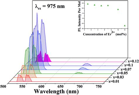 The Ucpl Spectra Of Srlamgtao6xer³⁺ With Different Concentration Of