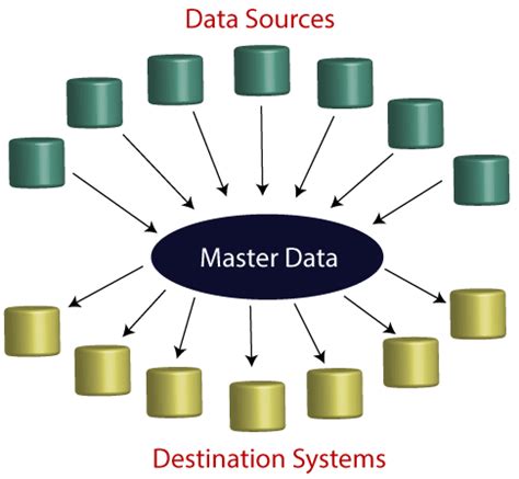 Informatica MDM Tutorial