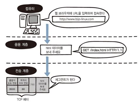 네트워크 전체 흐름 랜 카드에서의 데이터 전달과 처리 👨‍💻 Gradual Development
