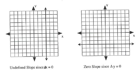 Undefined Slope Graph