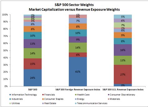 Capturing Global Market Gains Using U S Sectors Indexology Blog S