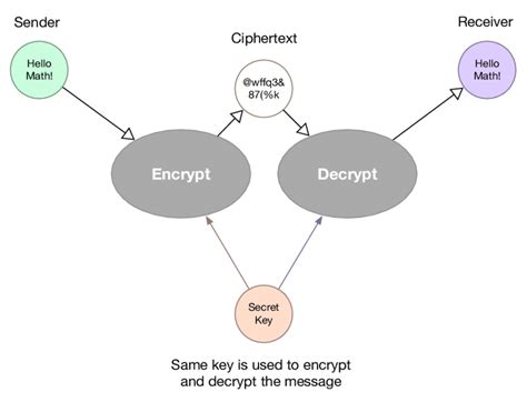 1 symmetric key cryptography download scientific diagram