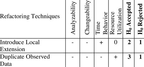 Summary Of Hypothesis Testing Results For The Effect Of Each