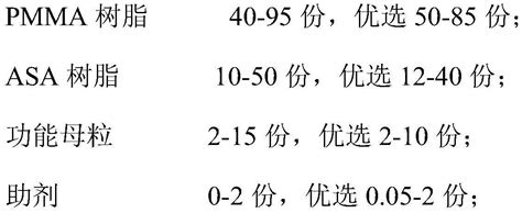 一种PMMA ASA组合物及其制备方法和应用与流程