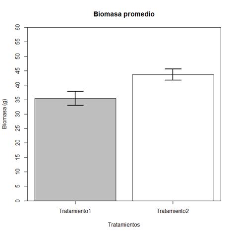 Cómo hacer un gráfico de barras con barras de error R para MicroBio logos
