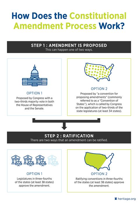Amending The Constitution