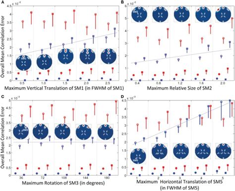 Results Of Experiment Estimation Accuracy When One Spatial Map Sm