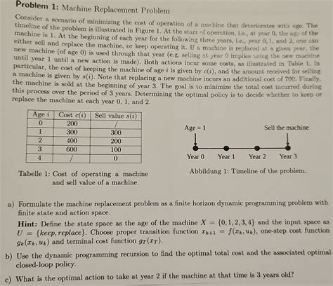 Solved Problem 1 Machine Replacement Problemconsider A