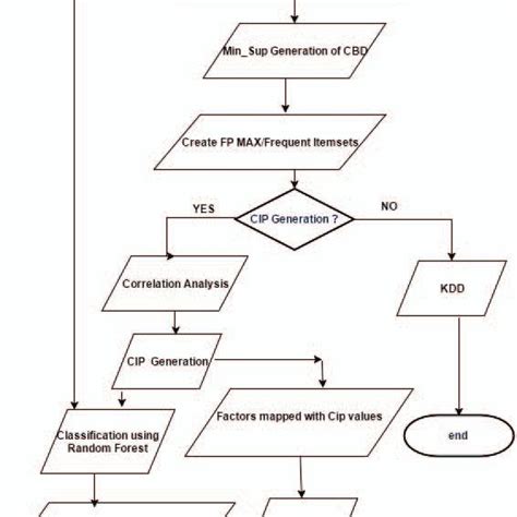 Framework For Intelligent Crime Pattern Discovery Download Scientific Diagram