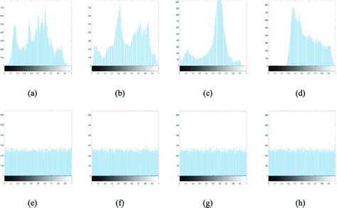 histograms of plain images and cipher images a histogram of lena
