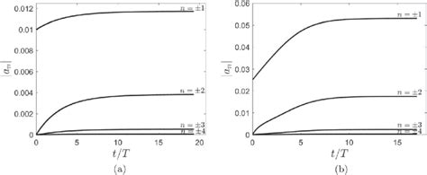 Evolutions Of The Spectral Coefficients A N T Ck K Is The