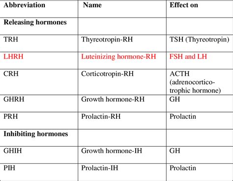Figure 21 From Optical Neuronal Guiding On The Hypothalamic Gnrh Cell