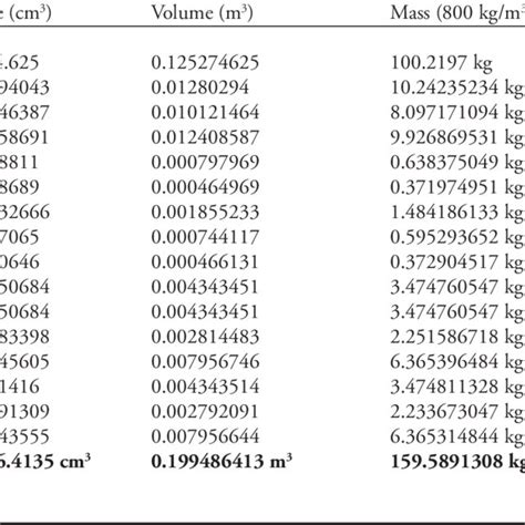 Volumes Of The Convex Hulls Used To Generate A Minimum Convex Hull