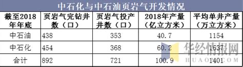 2019年中国页岩气开采行业市场现状与发展机遇分析，行业补贴标准升级换代「图」华经情报网华经产业研究院