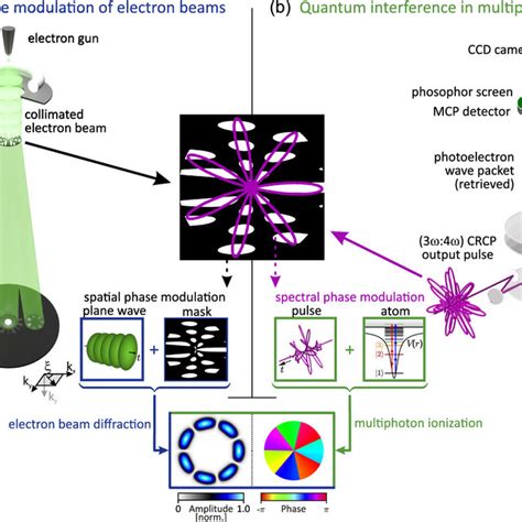 Schematic Experimental Setups A In The Spm Approach A Tailored