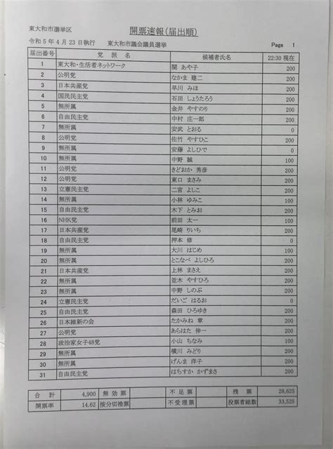 東大和市 on Twitter 東大和市議会議員選挙及び市長選挙の開票速報 午後10時30分現在の情報をお知らせします次回は午後11
