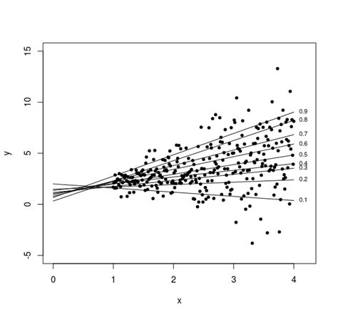 r theory understanding behind quantile regression cross validated