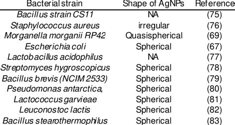 Various Bacterial Species Used For Agnps Synthesis Download