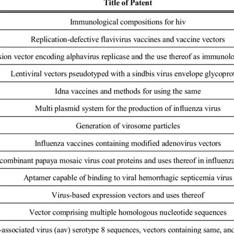 Patents Pertaining To Virus Expression Vectors Download Scientific Diagram