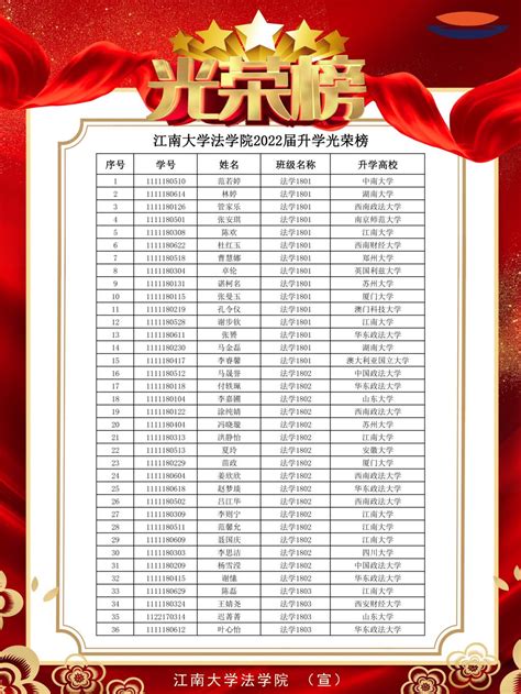 法学院2022届毕业生升学喜报 江南大学法学院