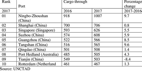 Global Top 10 Ports By Cargo Throughput 2016 2017 Million Tones And Download Scientific