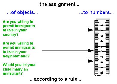 General Issues In Scaling Research Methods Knowledge Base