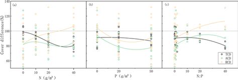 Variation Of Total Community Cover Difference Tcd Absolute Cover Download Scientific Diagram