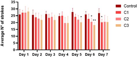 The Average Monitored Number Of Strokes Of Nectopsyche Sp Larvae After