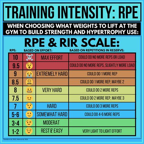 Rir Vs Rpe