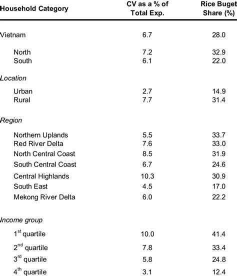 Vietnam Compensating Variation Download Table