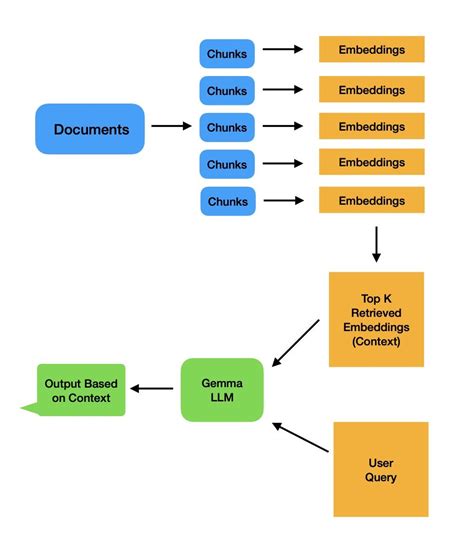 Dibyanshu Kumar On Linkedin Ai Kaggle Rag Gemma