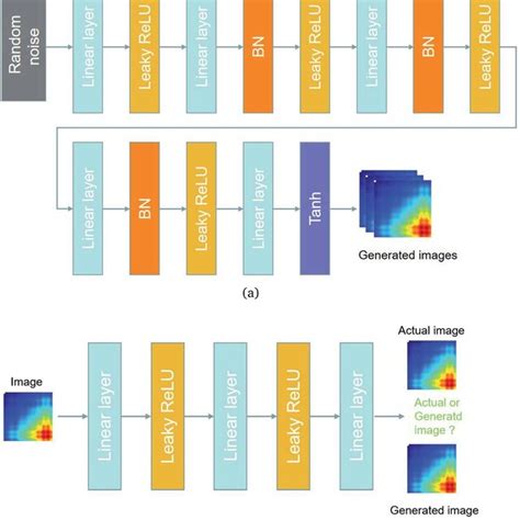 The Architectures Of The Generator And A Discriminator In The Wgan A