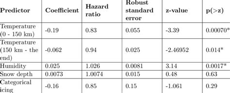 Estimates From The Fitted Extended Cox Model Download Scientific Diagram