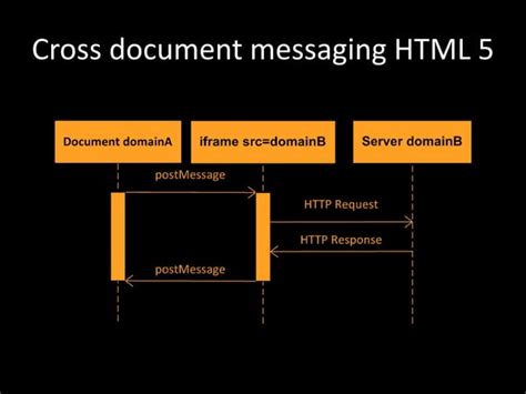 Cross Document Messaging Html 5 Ppt