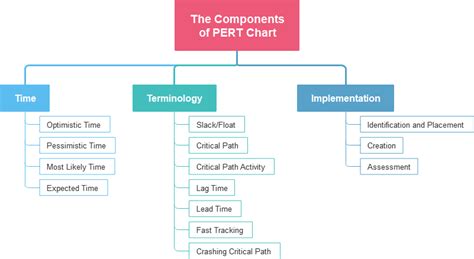 Pert Chart Tutorial Program Evaluation And Review Technique Edraw