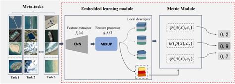 model framework based on metric learning and local descriptors