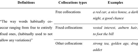 Lewiss 1993 Taxonomy Of Lexical Items Download Scientific Diagram