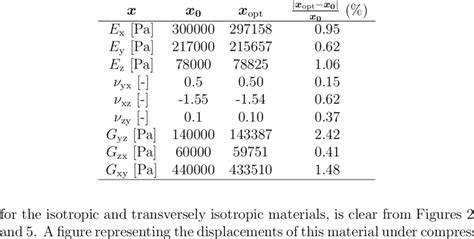 Comparison Of The Engineering Constants For The Optimal Solution