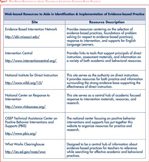 Figure 1 From Effective Teaching Practices Effective Teaching
