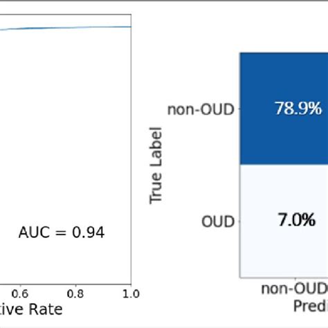 Receiver Operating Characteristics Curve And Confusion Matrix Receiver