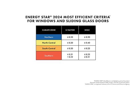 Energy Star® Version 7 0 Andersen Windows