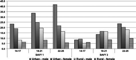 Percent Ever Had Traffic Accidents By Gender Age Group And Location