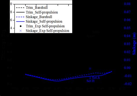Calculated Trim And Sinkage Of The Barehull And Self Propulsion