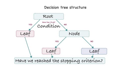 Decision Trees · Hyperskill