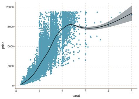 Chapter 2 Ggplot2 高级统计绘图