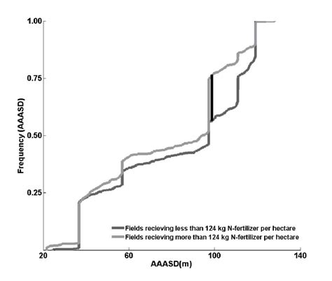 Cumulative Distribution Functions Of Accumulated Aerated Annual Soil