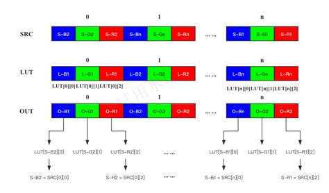 Opencv图像处理之lutopencv Lut Csdn博客