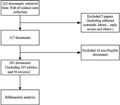 Flowchart Of Documents Screening Download Scientific Diagram