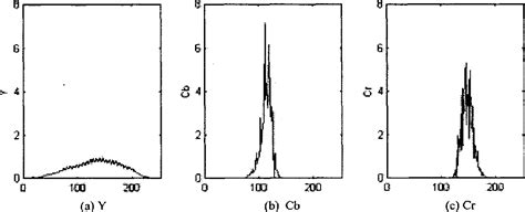 Figure 1 From A Universal And Robust Human Skin Color Model Using