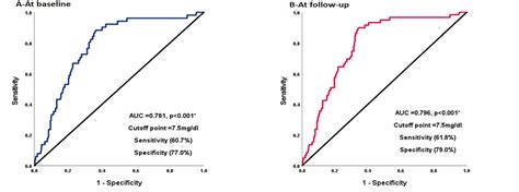 The Bidirectional Relationship Between Serum Uric Acid Levels And